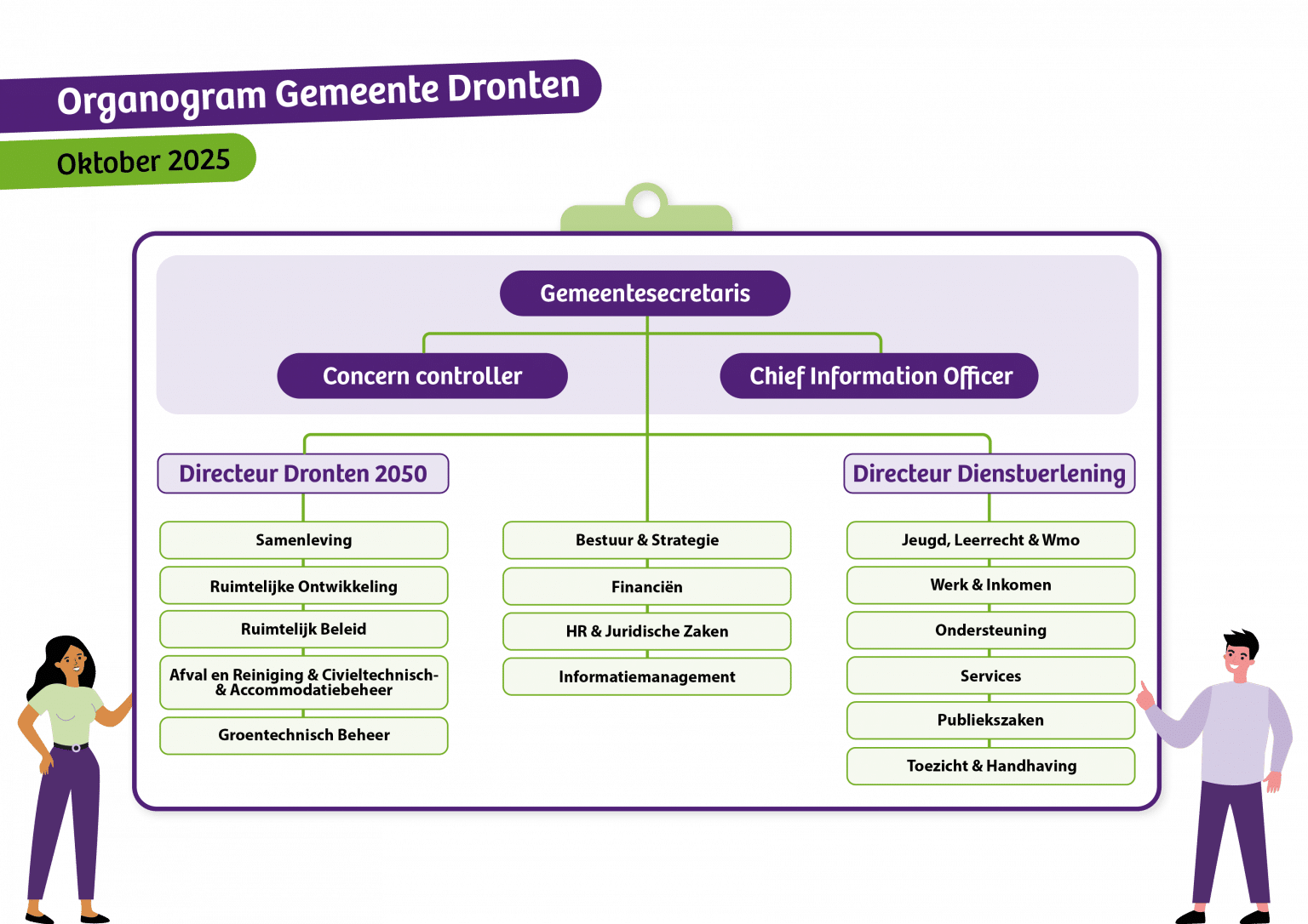 Organogram - Gemeente Dronten